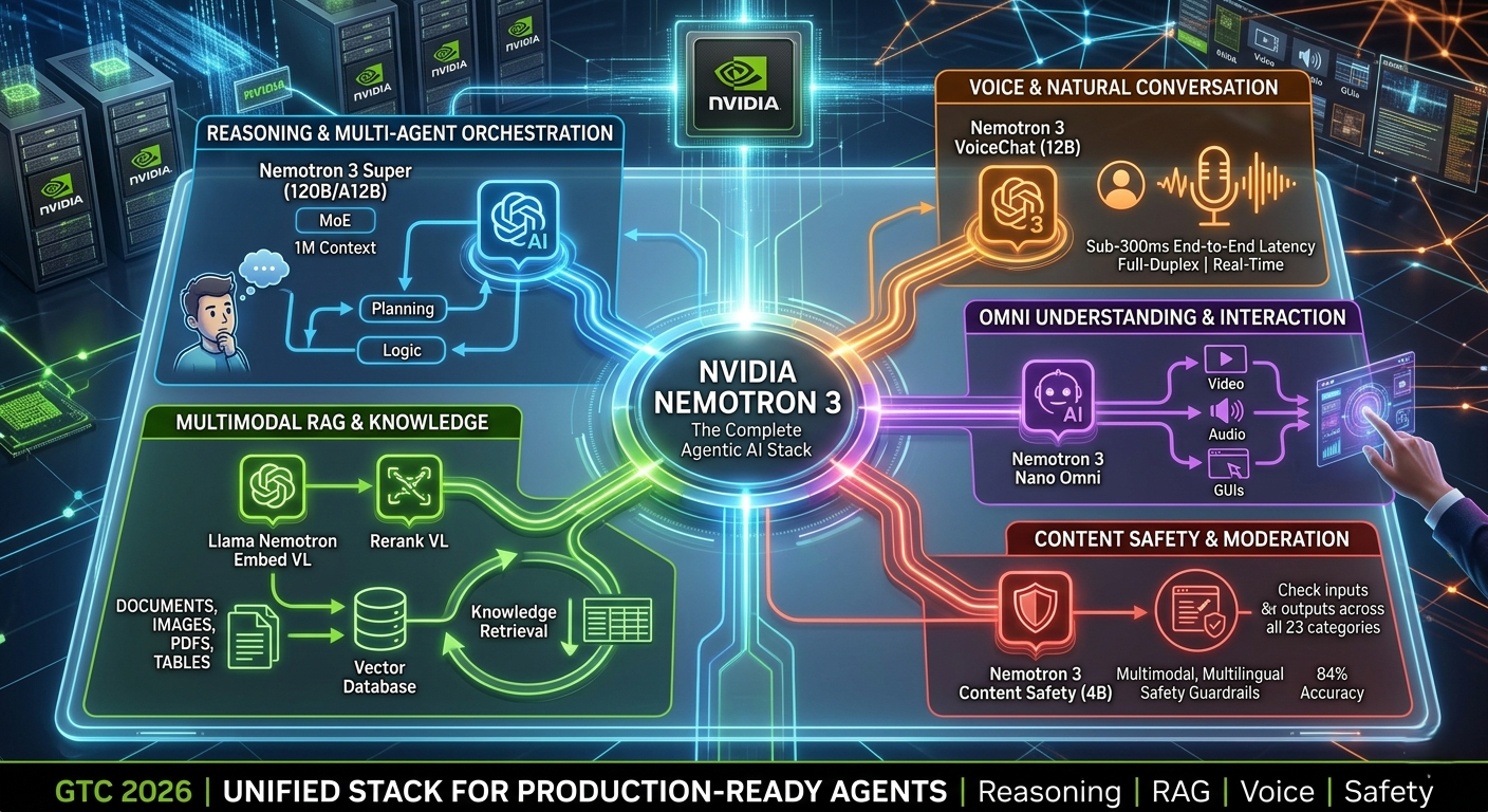 NVIDIA Nemotron 3: The Powerful Agentic AI Stack [2026]
